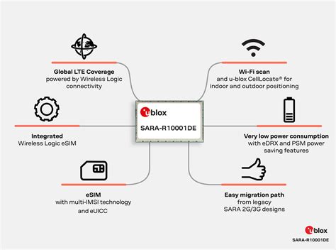 U Blox 🚀 U Blox Launches Its First Lte Cat 1bis Module