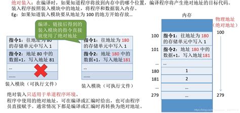 3 1 1 什么是内存？进程的基本原理，深入指令理解其过程 llf算法 csdn博客