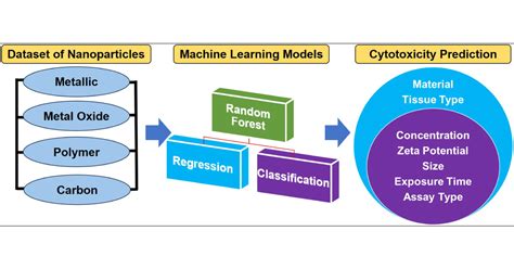 Predicting Cytotoxicity Of Nanoparticles A Meta Analysis Using Machine