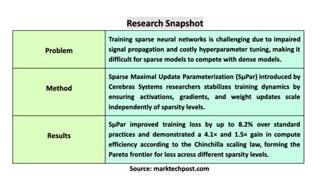 Sparse Maximal Update Parameterization SμPar Optimizing Sparse
