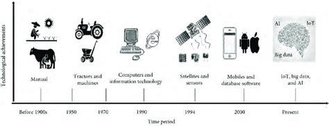 Evolution Of Technology