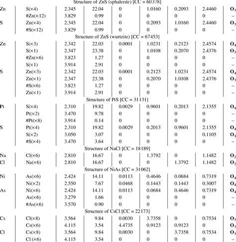 Characterization Of Basis Atoms In Some AX Structures Central Atom Type Download Table