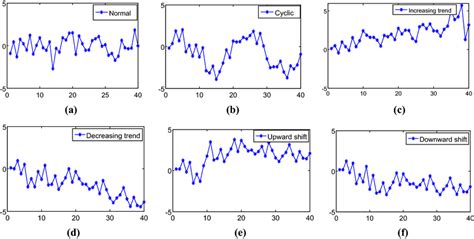 Six Basic Control Chart Patterns A Normal Nor B Cyclic Cyc C Download Scientific Diagram Six Basic Control Chart Patterns A Normal Nor B Cyclic Cyc C Download Scientific Diagram
