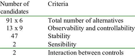 Results Of Applying Control Criterion Download Table