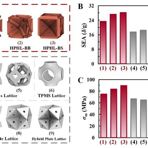 A Hybrid Architectural Metamaterial Combing Plate Lattice And Hollow Truss Lattice With Advanced