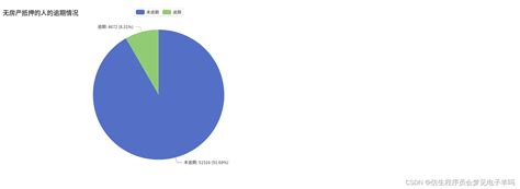 【大数据基础】基于信用卡逾期数据的spark数据处理与分析基于spark的逾期数据分析与可视化功能项目 Csdn博客