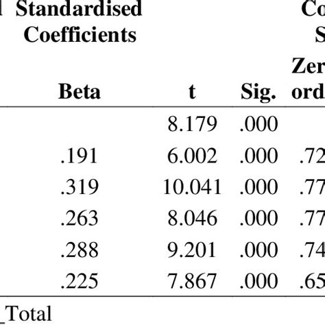 Multiple Regression Analysis Of Five Variables Predicting Learners