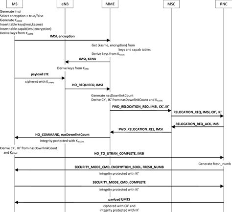 Access Stratum Semantic Scholar