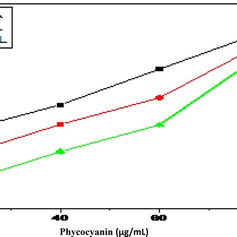 Scavenging Potential Of Phycocyanin Aaascorbic Acid Rl Phycocyanin