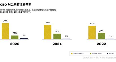 2022年度glg全球ceo调研｜glg格理集团