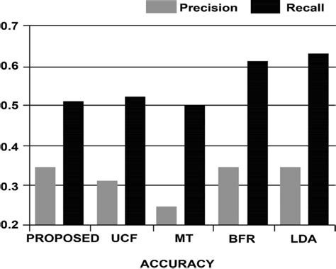 Comparison Of The Proposed Approach Accuracy With Traditional Approaches Download Scientific