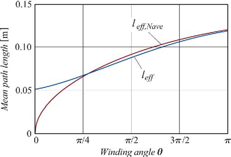 Figure From The Three Phase Common Mode Inductor Modeling And Design Issues Semantic Scholar