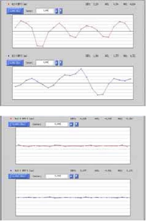 the electron beam orbit before and after the closed orbit correction