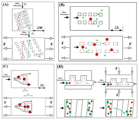 Schematic Illustrations Of Reported Tunable Microfluidic Concepts For Download Scientific