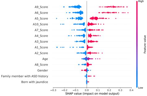Shap Values Showing The Impact Of All The Features Based On Xai