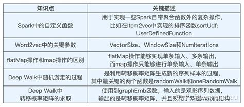 08 embedding实战：如何使用spark得到item2vec和graph embedding？ 知乎