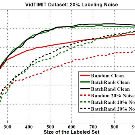 Batch Mode Active Learning On The Uci Datasets Figures Best Viewed In