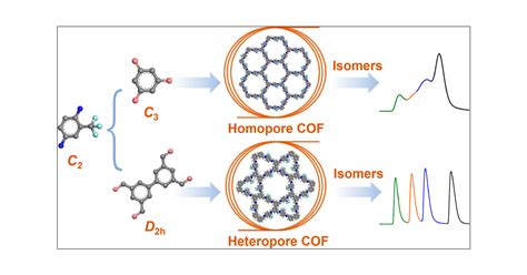 Tuning Topology Of Two Dimensional Trifluoromethyl Functionalized Covalent Organic Framework For
