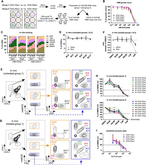 Lentiviral Fluorescent Genetic Barcoding For Multiplex Fate Tracking Of