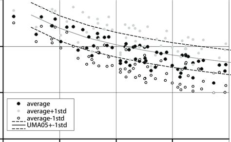 Average Pga With ± One Standard Deviation Of The Computed Scenarios