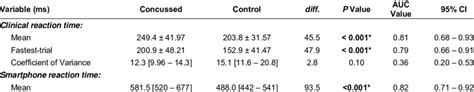 Between Groups Differences For Reaction Time And Auc Values Data Download Scientific Diagram