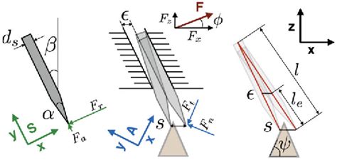 Figure 1 From Design And Modeling Of Linearly Constrained Compliant