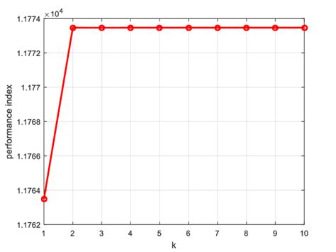 The Performance Index Function Value Using Distributed Algorithm Download Scientific Diagram