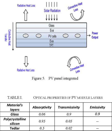 Table I From Numerical Prediction Of Pv Cell Temperature And Its Impact