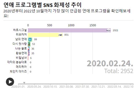 연애 프로그램 Sns 화제성 추이 엠포스 데이터랩