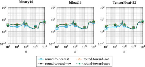 Figure From Cpfloat A C Library For Simulating Low Precision
