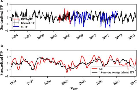 Figure 8 From Using A Deep Learning Approach To Infer And Forecast The Indonesian Throughflow