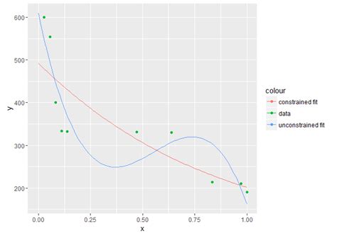 Linear Regression Polynomial Slope Constraint In R Cross Validated