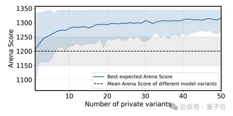 大模型竞技场再被锤！llama4私下测试27个版本，只取最佳成绩 文心aigc