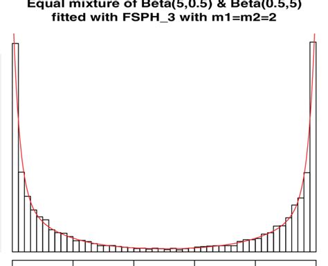 Histogram And Fitted Density For Example Download Scientific Diagram