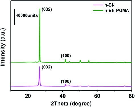Xrd Patterns Of H Bn And H Bnpgma Composites Download Scientific Diagram