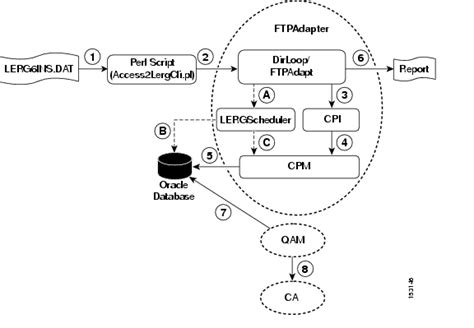 Cisco BTS 10200 Softswitch Routing And Dial Plan Guide Release 7 0 Chapter 3 Local Exchange