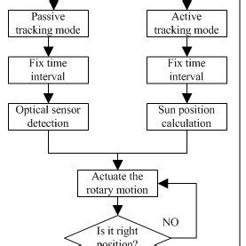 Flow Diagram Of Tracking Strategy Download Scientific Diagram