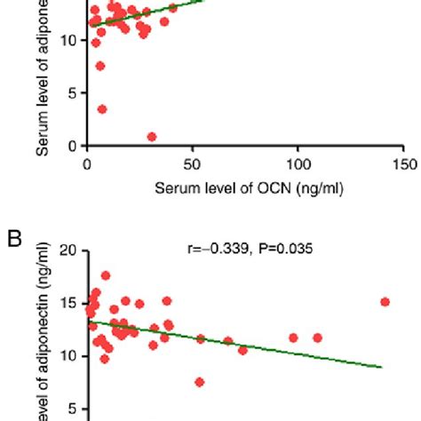 Adiponectin Inhibits Osteoclast Differentiation And Maturation Trap