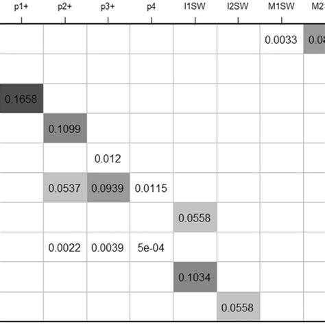 Elasticity Matrix For The Model With Standard Parameters In The Download Scientific Diagram