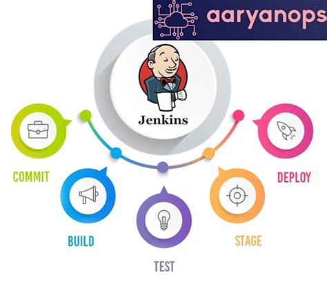 Automate Cicd Pipeline With Jenkins By Aaryanops Fiverr