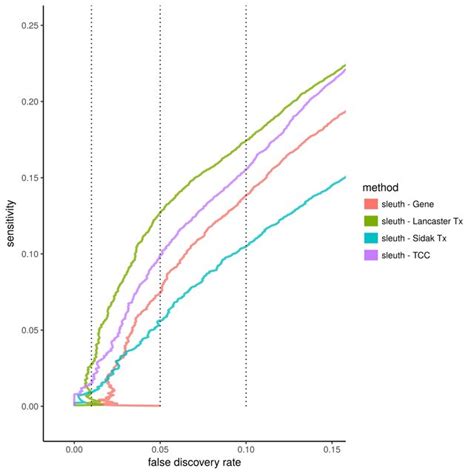 Sensitivity And False Discovery Rate Of Methods Twenty Simulated Download Scientific Diagram