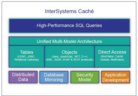 InterSystems Caché Información Reseñas y Precios 2020