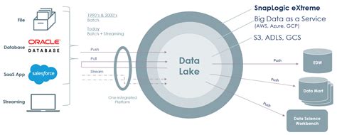 idevnews snaplogic extreme aims to drive simplicity lower costs to