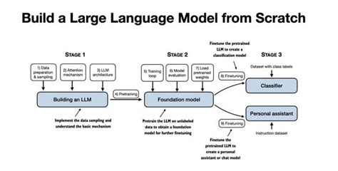 Generate A Dataset For Llm Instruction Finetuning Locally Via Llama 3