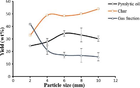 Particle Size Effect On Ut Pyrolysis Yield Download Scientific Diagram