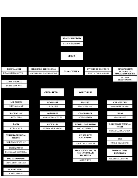 Struktur Organisasi Pt Indofood [pdf] Pdfs Asia
