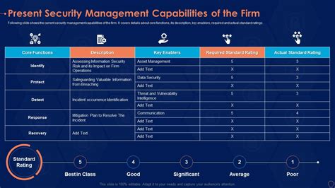 Present Security Capabilities Information Security Risk Management