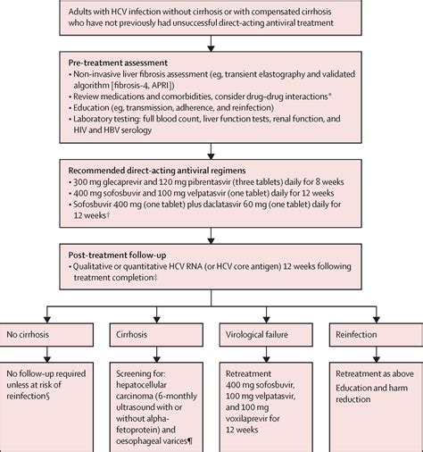 Hepatitis C Treatment Drugs