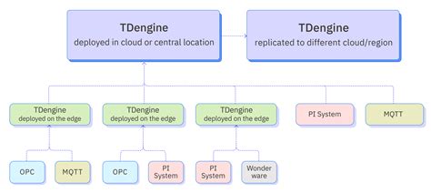 有数据质量保证的数据汇聚 Tdengine 涛思数据