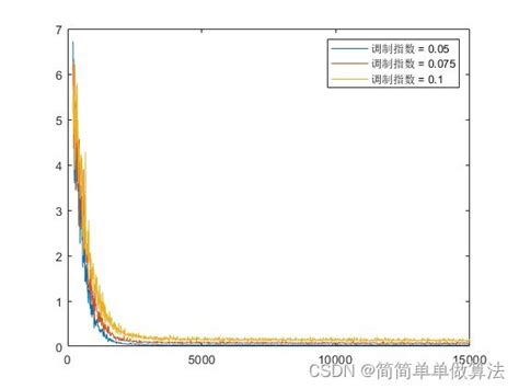 基于volterra级数的dfe判决反馈均衡器可见光通信系统误码率matlab仿真 阿里云开发者社区